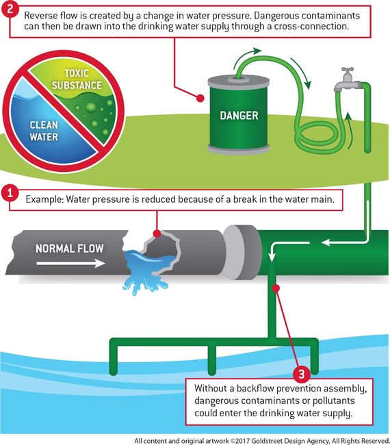 Backflow Prevention | City of Bellevue